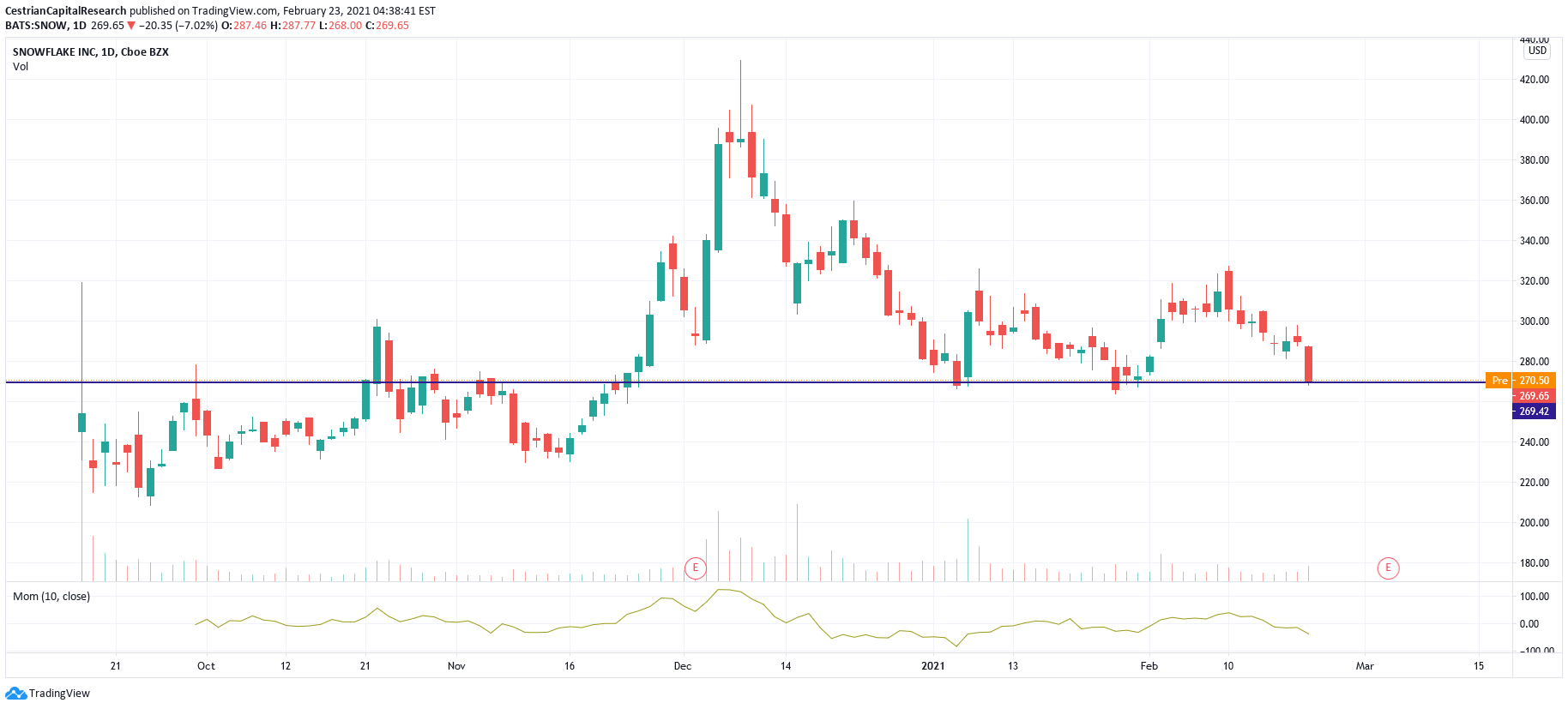 Snowflake (SNOW) Stock: Is It A Buy After December's High? | Seeking Alpha