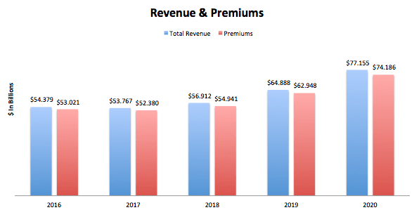 Humana: Dividend Growth Opportunity (HUM) | Seeking Alpha