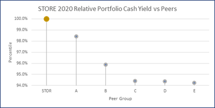 STORE Capital Annual CEO Letter: 'A Class Of Our Own' (NYSE:STOR ...
