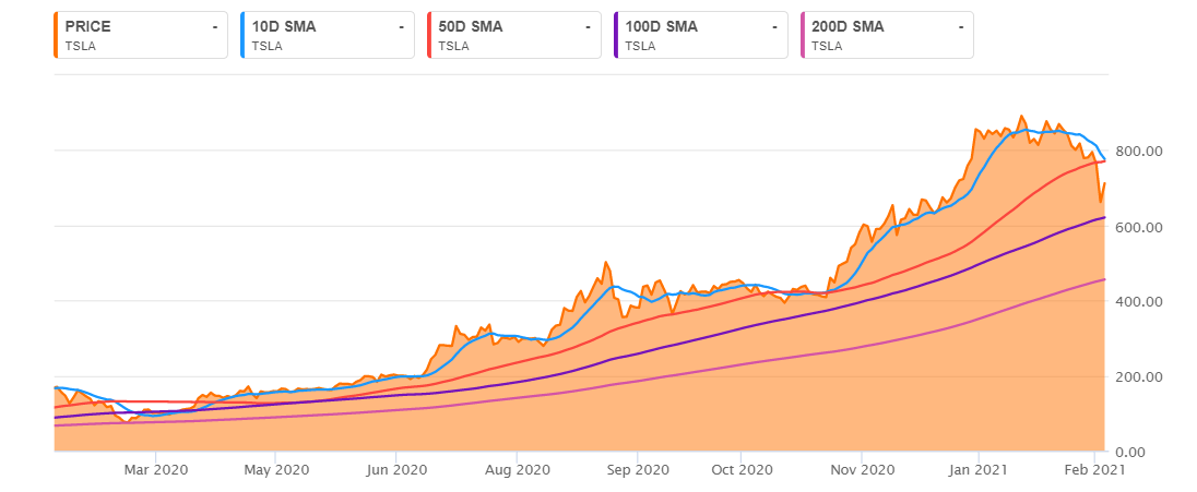 Tesla (TSLA) stock lower after Model 3 production halt | Seeking Alpha