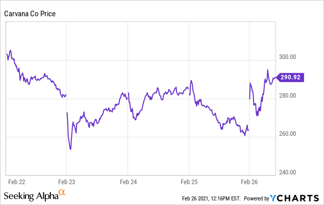 Carvana: A Correction Is Coming (NYSE:CVNA) | Seeking Alpha