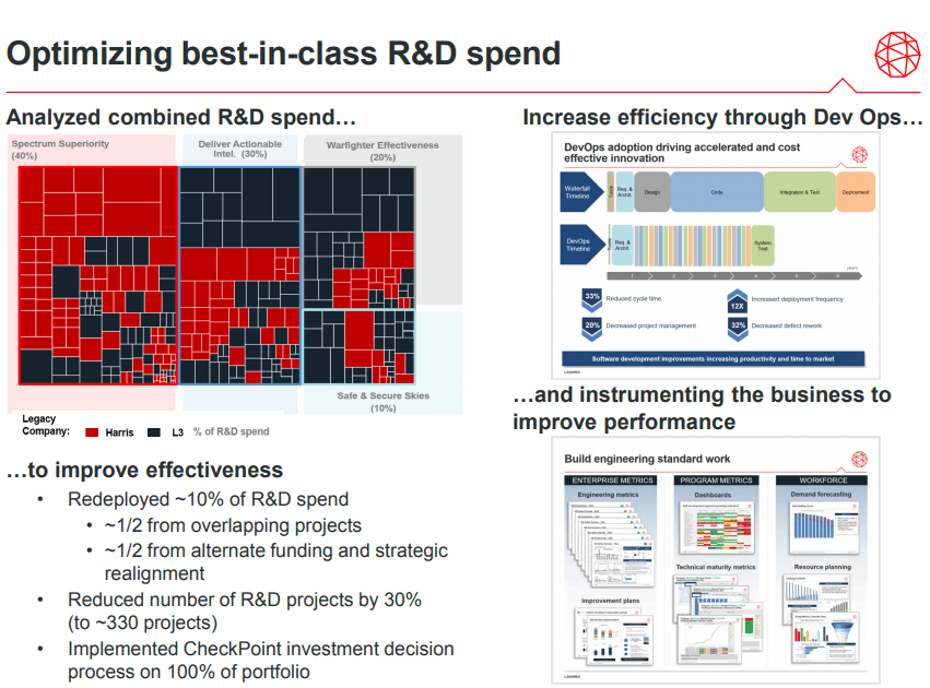 L3Harris - One Of The Largest Conservative 20%+ Upsides (NYSE:LHX ...