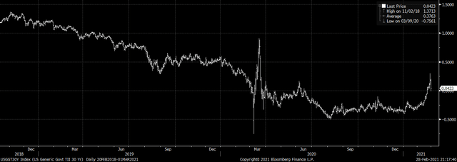 iShares TIPS Bond ETF (TIP): Taking Advantage Of Selloff | Seeking Alpha
