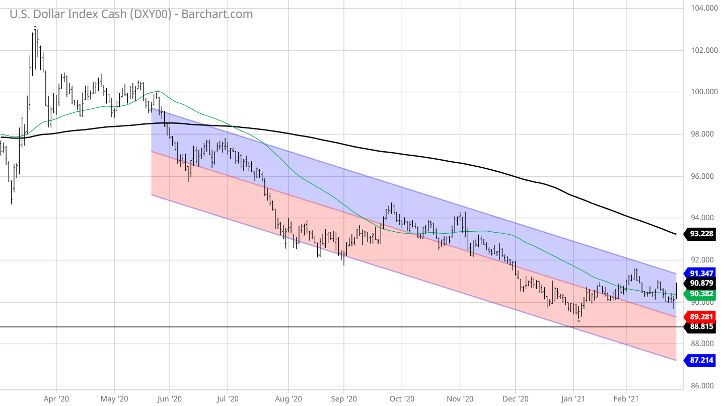 Global Macro Indicators For March 2021: It's All About The Fed Now ...