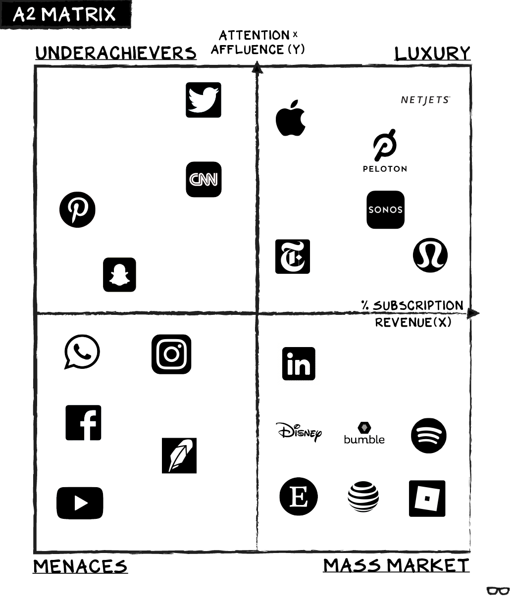 I love 2x2 matrices, and how quadrants inspire stories. | Seeking Alpha