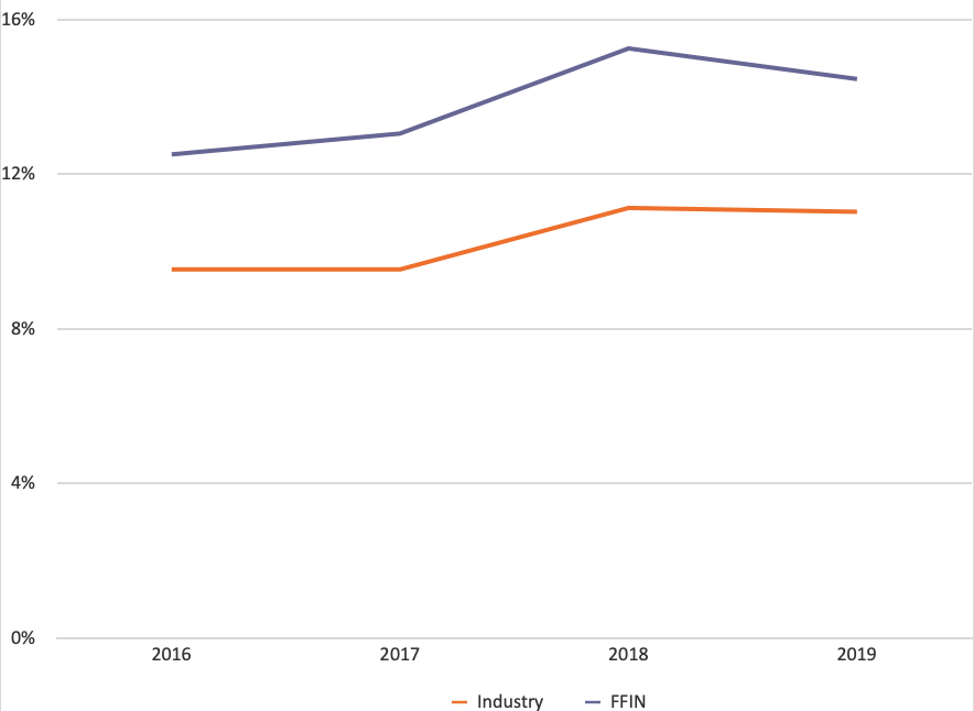 First Financial: Good To Buy (NASDAQ:FFIN) | Seeking Alpha