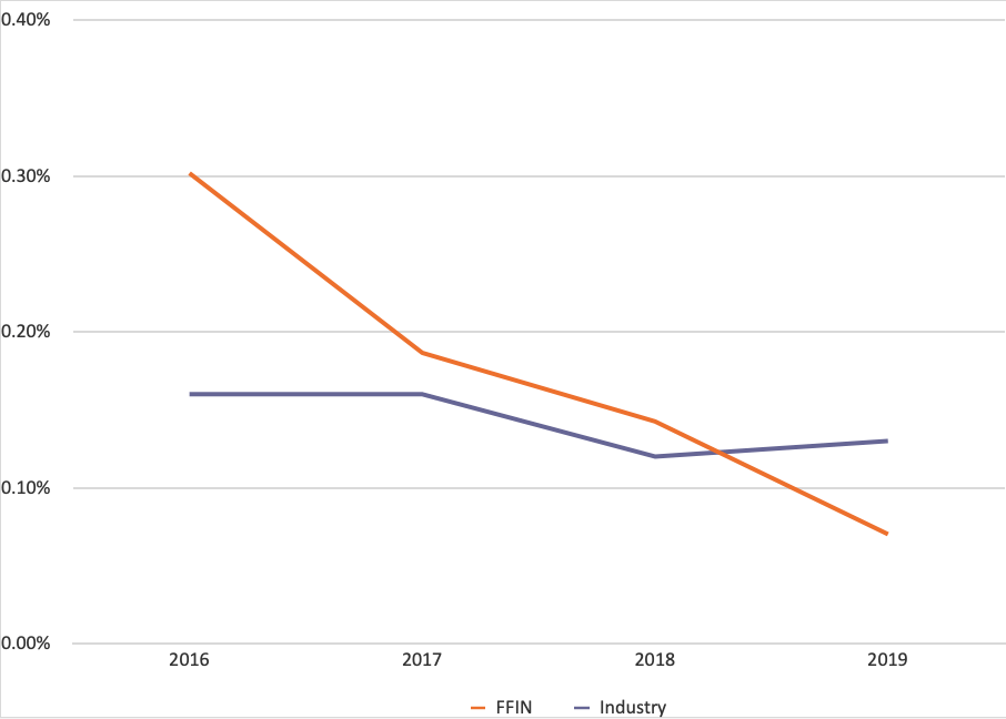 First Financial: Good To Buy (NASDAQ:FFIN) | Seeking Alpha