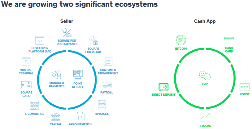 Square's Highly Scalable Platform Means Margin Expansion (NYSE:XYZ ...