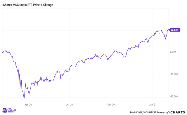 iShares MSCI India Index ETF: Cost-Efficient ETF Providing Access To ...