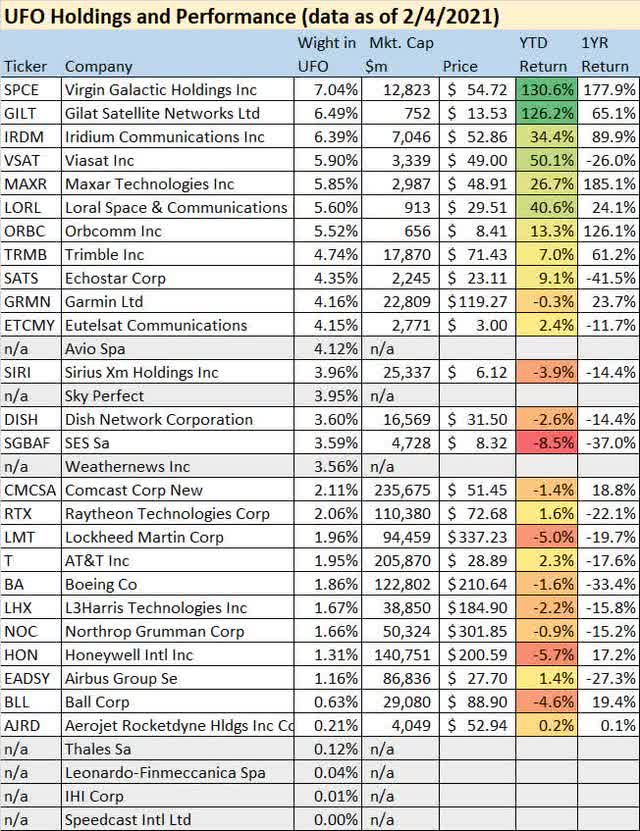 UFO: Space Industry Stocks Have Lift Off (NASDAQ:UFO) | Seeking Alpha