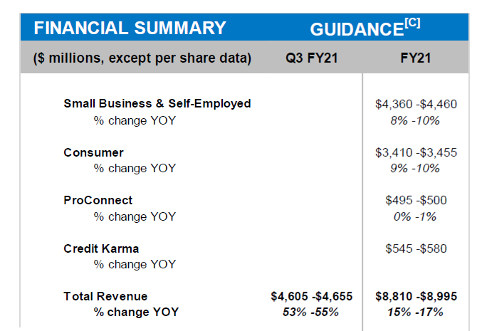 Intuit: Long-Term Double-Digit Growth Continuing In Q2 FY21 (NASDAQ:INTU) | Seeking Alpha