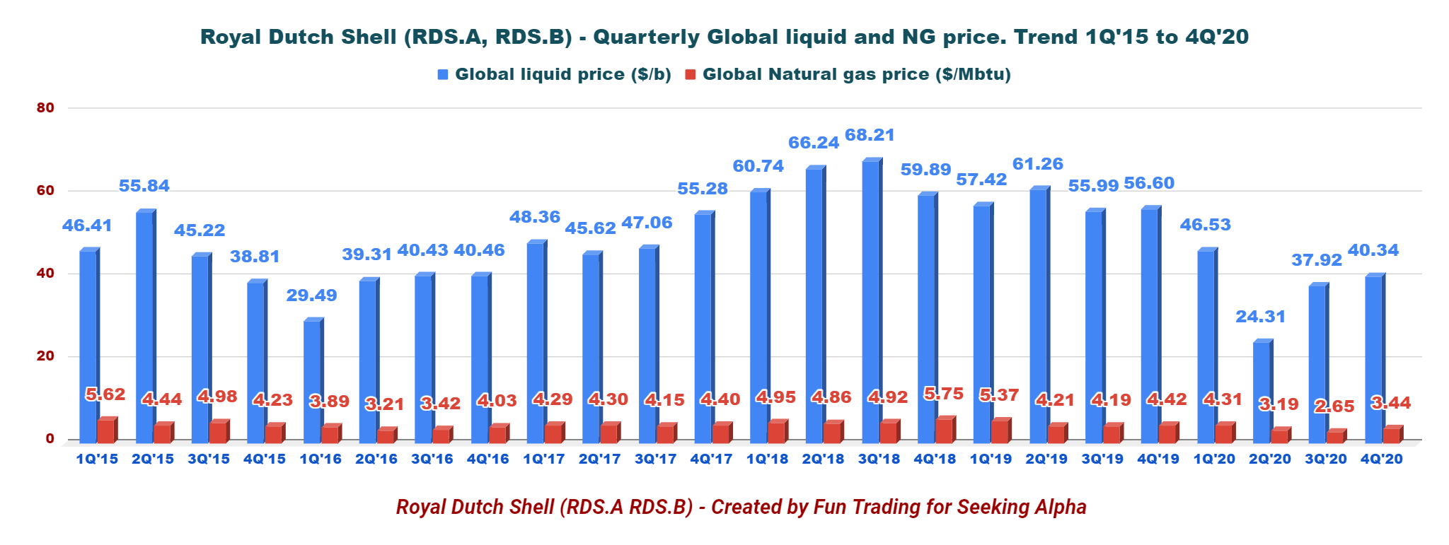 Royal Dutch Shell: Fourth Quarter And Full-Year 2020 Detailed Analysis ...