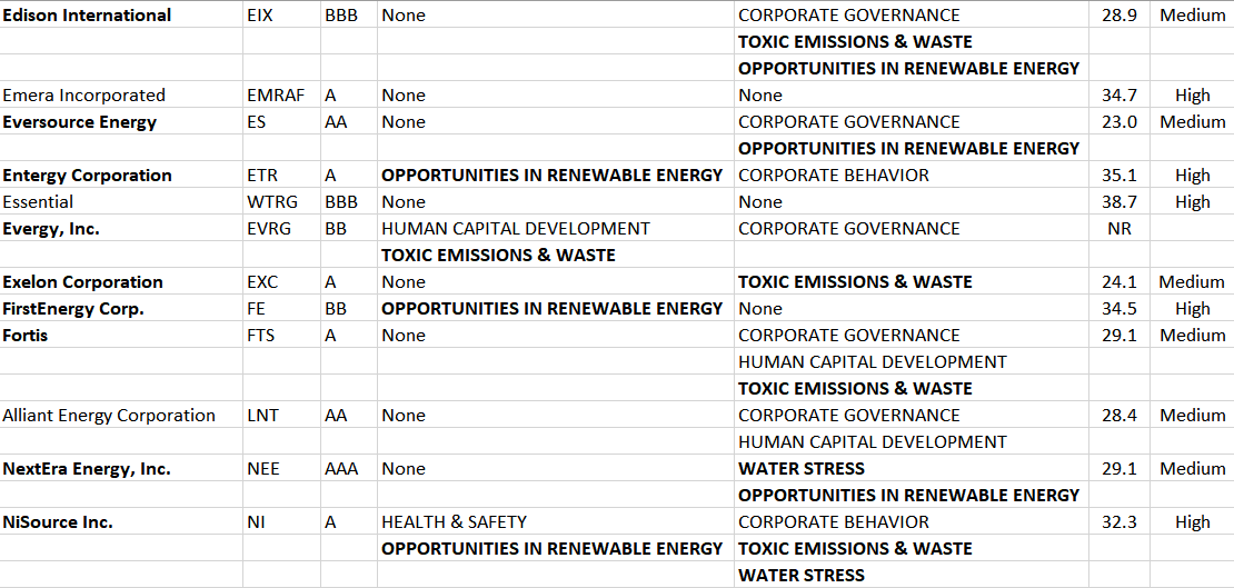 Utility EGS Ratings: No Clear Standard But Clear Winners – So Far ...