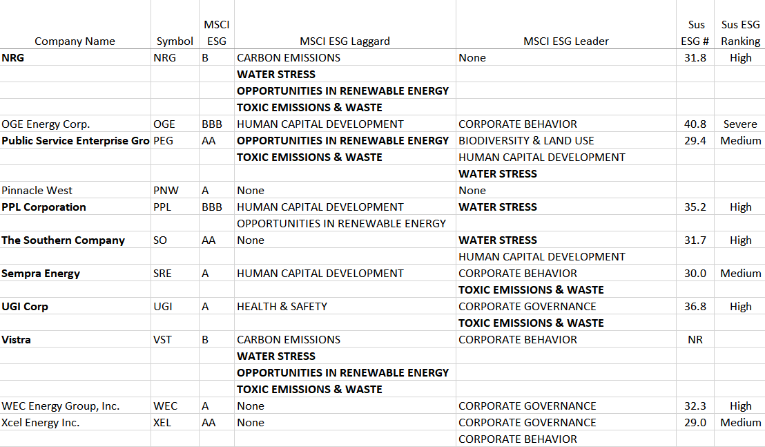 Utility EGS Ratings: No Clear Standard But Clear Winners – So Far ...