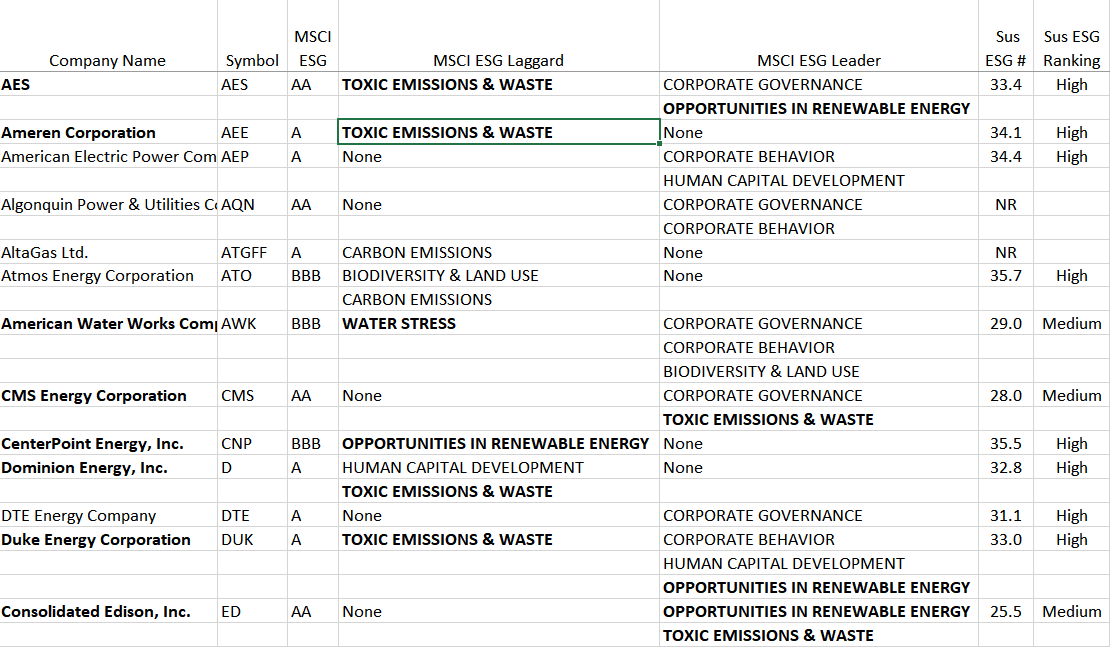 Utility EGS Ratings: No Clear Standard But Clear Winners – So Far ...