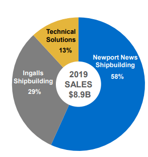 Huntington Ingalls - Not Now, But At This Valuation (NYSE:HII ...