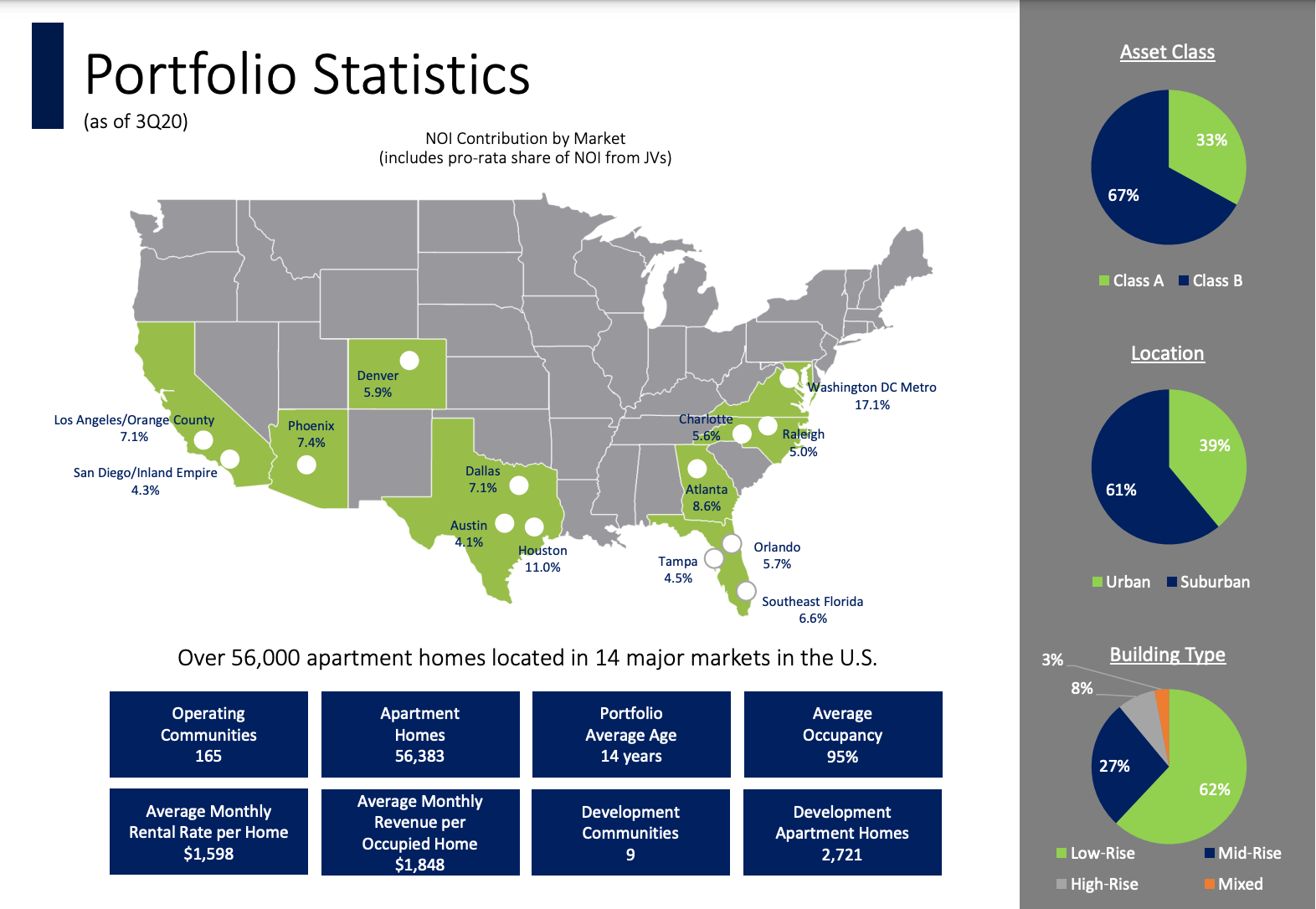 Dividend Sleuthing: Apartment And Hospitality REITs | Margin of Safety ...