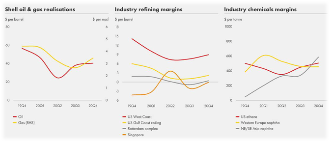 Royal Dutch Shell: Fourth Quarter And Full-Year 2020 Detailed Analysis ...