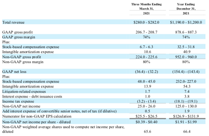 Proofpoint: Mixed Guidance But Great Long-Term Play (NASDAQ:PFPT ...