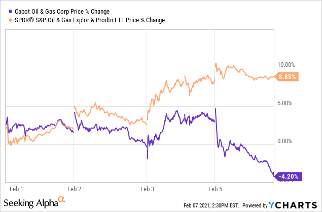 Cabot More Evidence Of Depleted Inventory After Missing Acquisition Opportunities NYSE CTRA Seeking Alpha