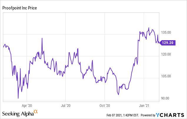 Proofpoint: Mixed Guidance But Great Long-Term Play (NASDAQ:PFPT ...