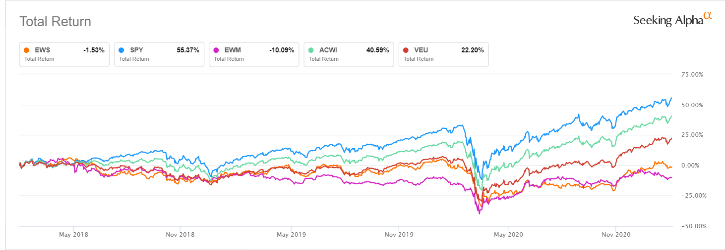 EWS: Overlooked Value Opportunity (NYSEARCA:EWS) | Seeking Alpha