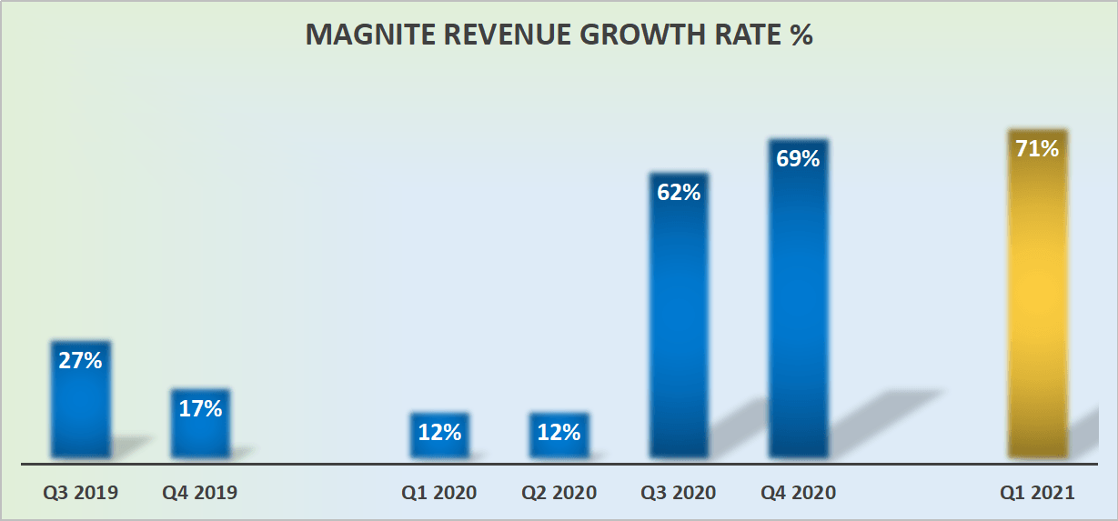 Magnite: Strong Guidance Ahead, But Its Valuation Is Frothy (NASDAQ:MGNI) | Seeking Alpha