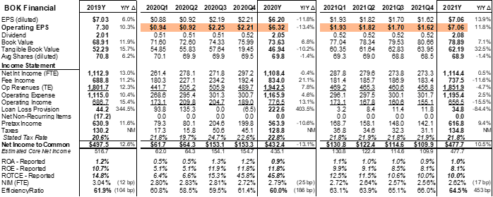 BOK Financial Appears To Be Fully Valued After Sizable Move (BOKF ...