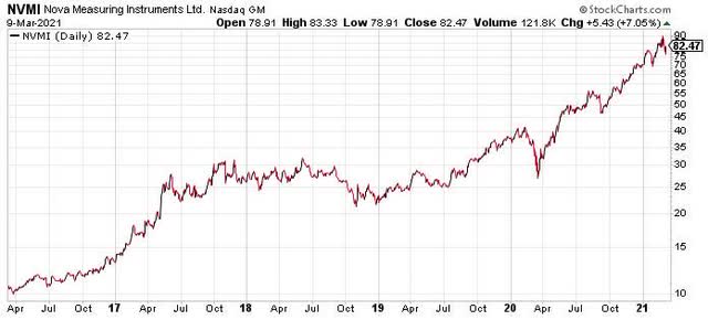 Nova Measuring Instruments Stock Continues To Chug Away (NASDAQ:NVMI ...