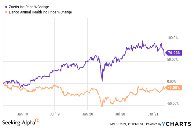 Reiterating Elanco Stock With A Buy (NYSE:ELAN) | Seeking Alpha