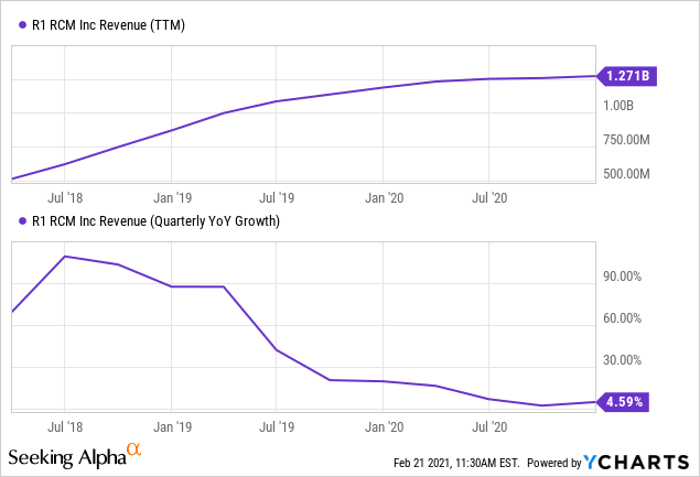 R1 RCM Entrenched In Healthcare Sector, We See Upside (NASDAQ:RCM ...