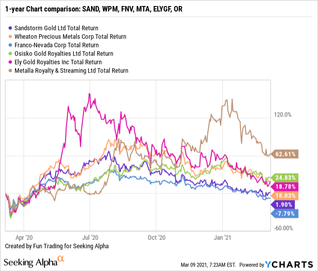 Sandstorm Gold: The Stock Price Looks Attractive (NYSE:SAND) | Seeking ...