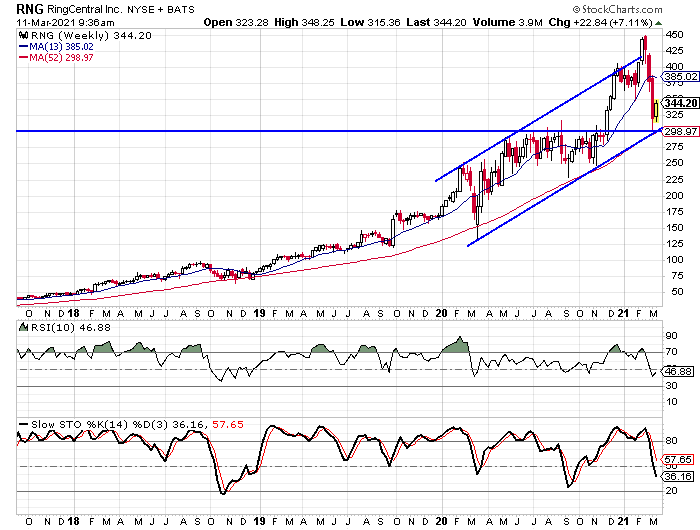 So Many Mixed Signals On RingCentral (NYSE:RNG) | Seeking Alpha