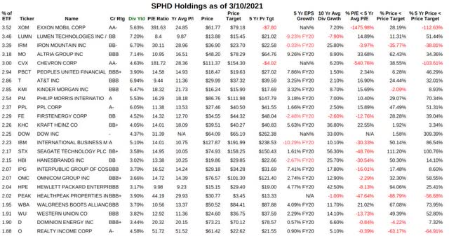 SPHD Makes For A Disappointing Dividend ETF | Seeking Alpha