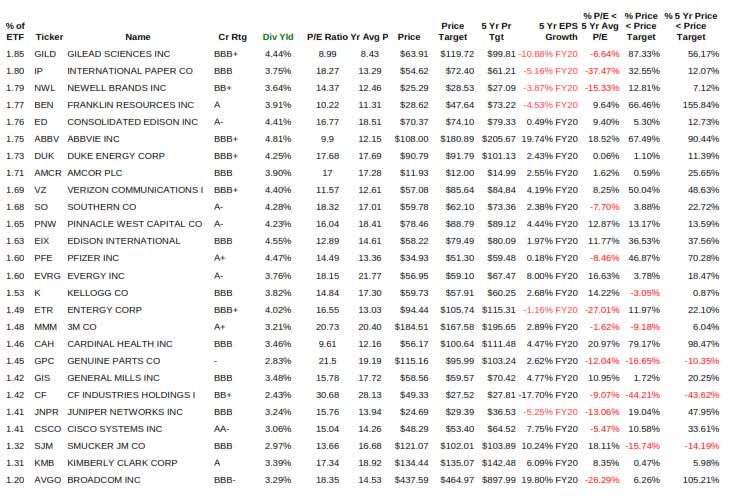 SPHD Makes For A Disappointing Dividend ETF | Seeking Alpha
