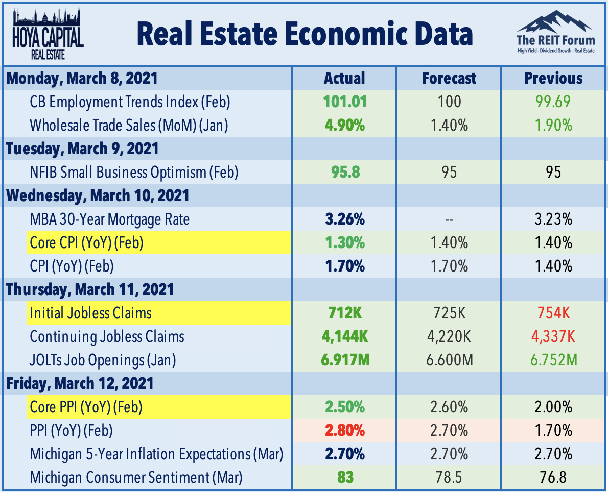 REITs Rally As Dividend Growth Wave Continues | Seeking Alpha