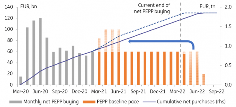 ECB Steps Up PEPP Purchases, Target Remains Fuzzy | Seeking Alpha