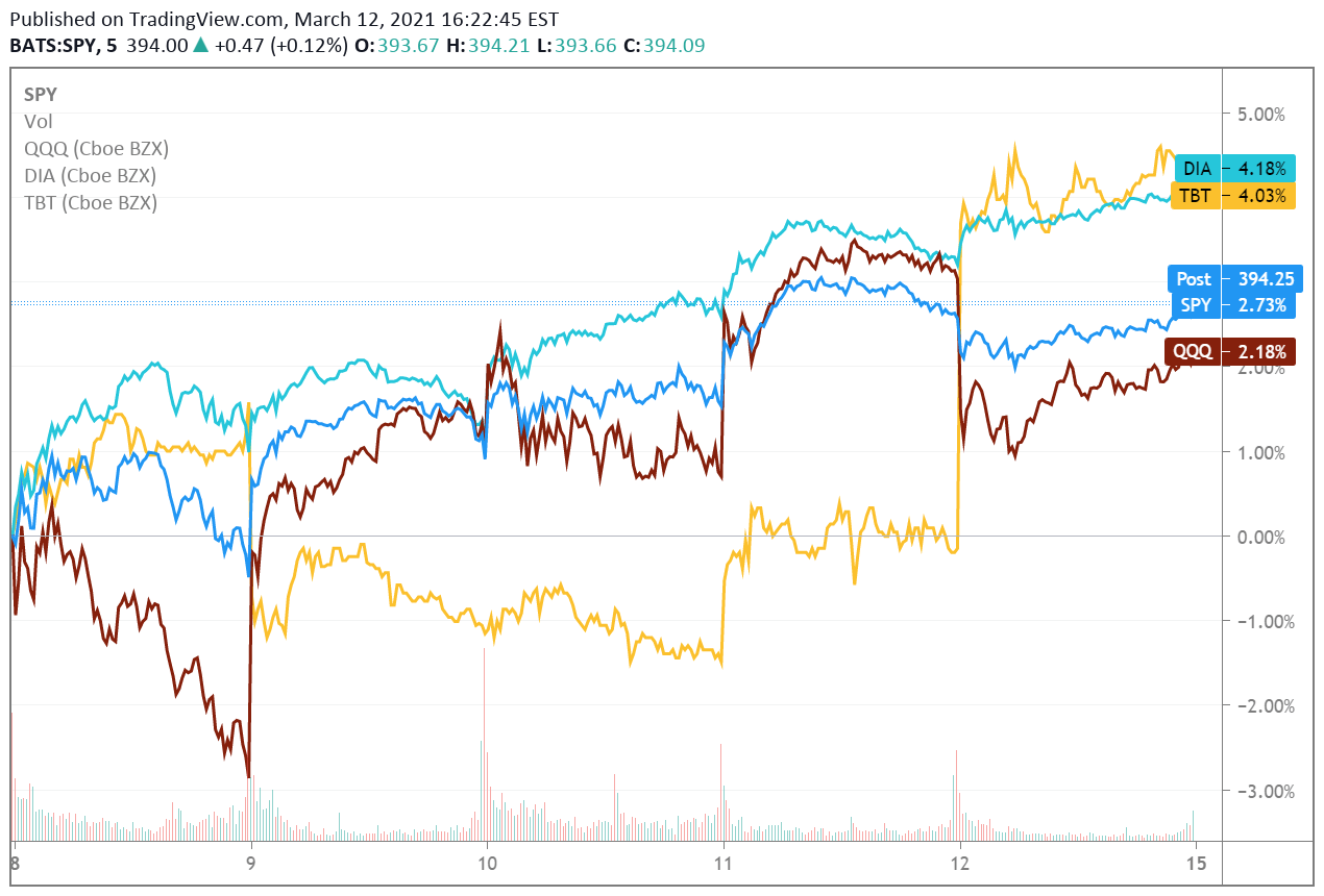 Dow Jones, S&P 500, Nasdaq end near highs and higher for the week ...