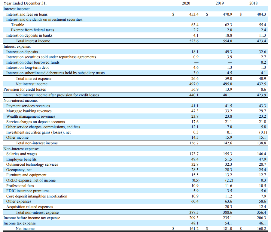 First Interstate Bank: Strong 2020, But Stock Getting Expensive (FIBK ...