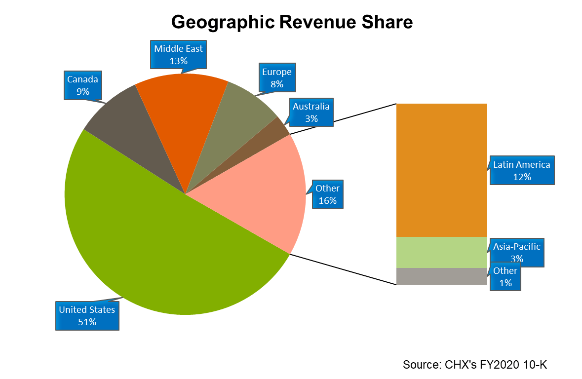 ChampionX (CHX) Stock: Medium-Term Upside Beckons | Seeking Alpha