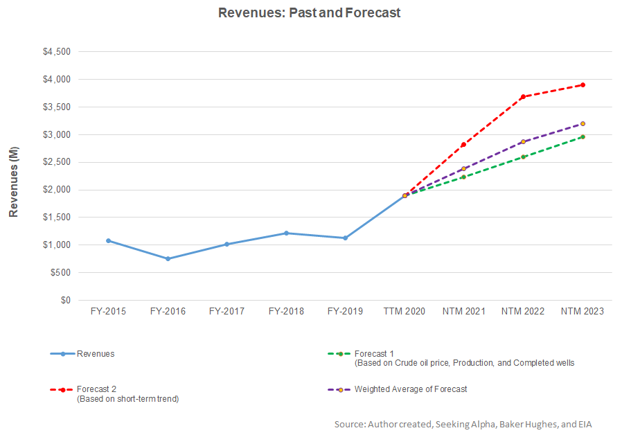 ChampionX (CHX) Stock: Medium-Term Upside Beckons | Seeking Alpha