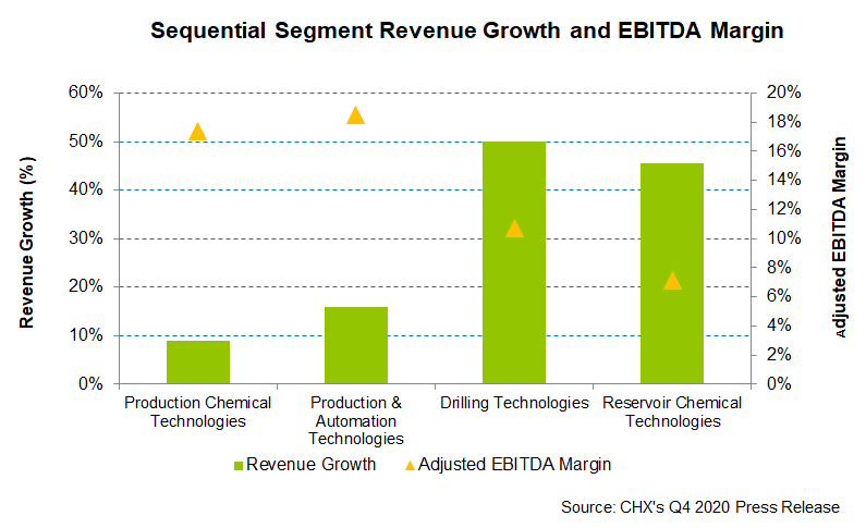 ChampionX (CHX) Stock: Medium-Term Upside Beckons | Seeking Alpha