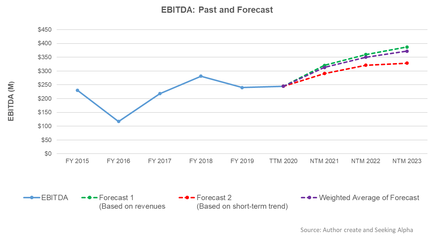 ChampionX (CHX) Stock: Medium-Term Upside Beckons | Seeking Alpha