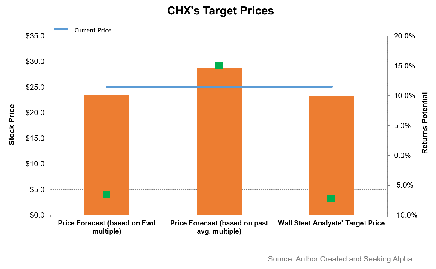 ChampionX (CHX) Stock: Medium-Term Upside Beckons | Seeking Alpha