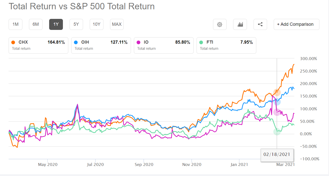 ChampionX (CHX) Stock: Medium-Term Upside Beckons | Seeking Alpha