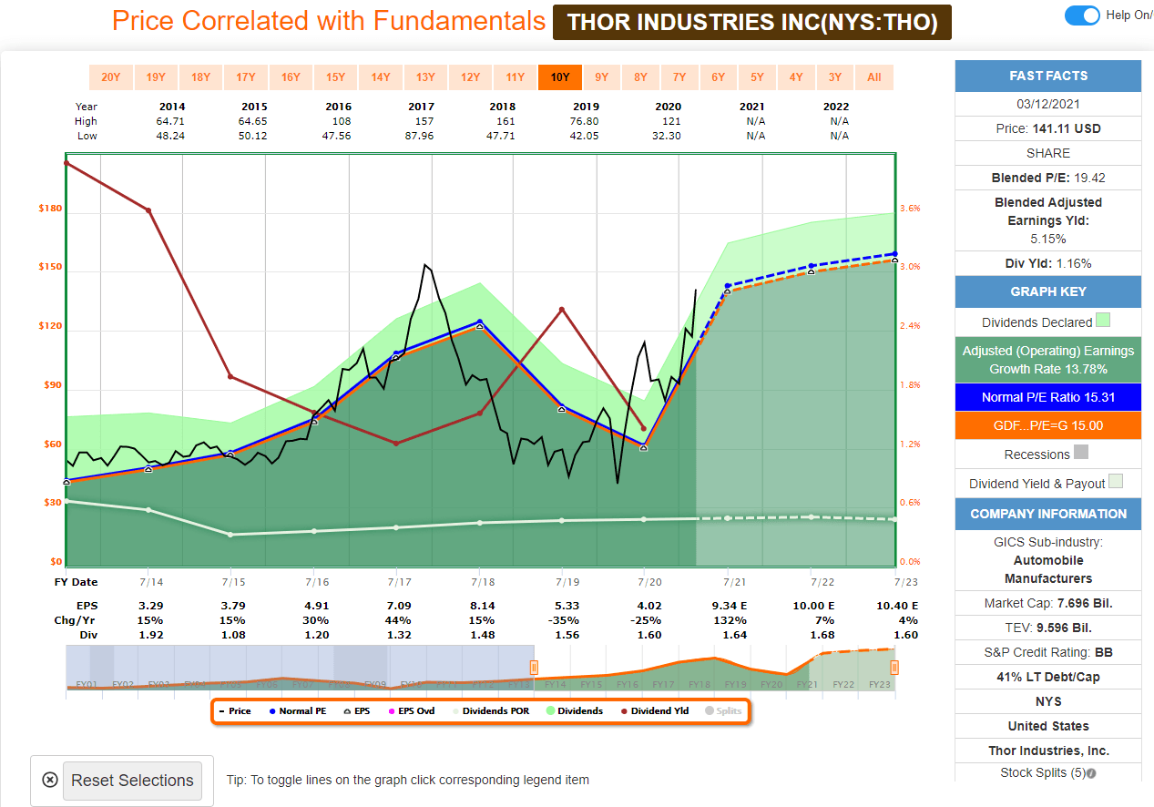 Thor Industries (THO) Q2 Earnings: Not Appealing At This Time Despite ...