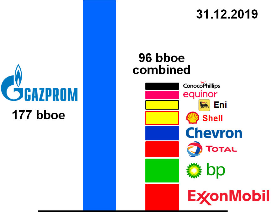 Gazprom Stock: An Investment For Generations (OTCMKTS:OGZPY) | Seeking ...