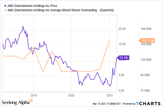 AMC: Setup For A Strong 2021 (NYSE:AMC) | Seeking Alpha