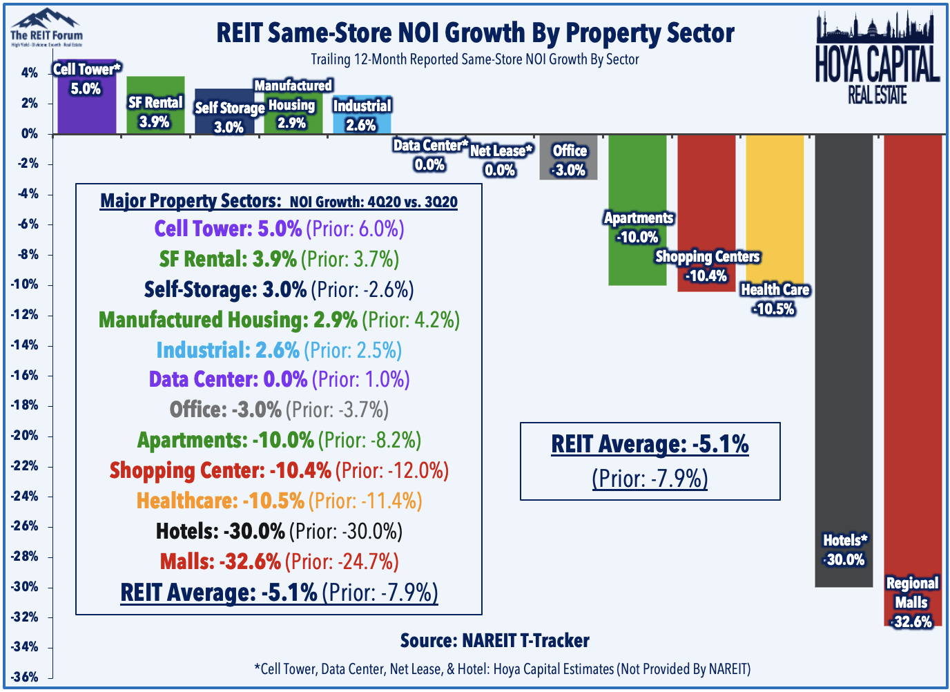 REITs: This Time Was Different | Seeking Alpha
