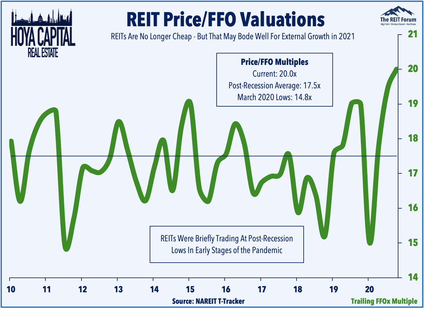 REITs: This Time Was Different | Seeking Alpha
